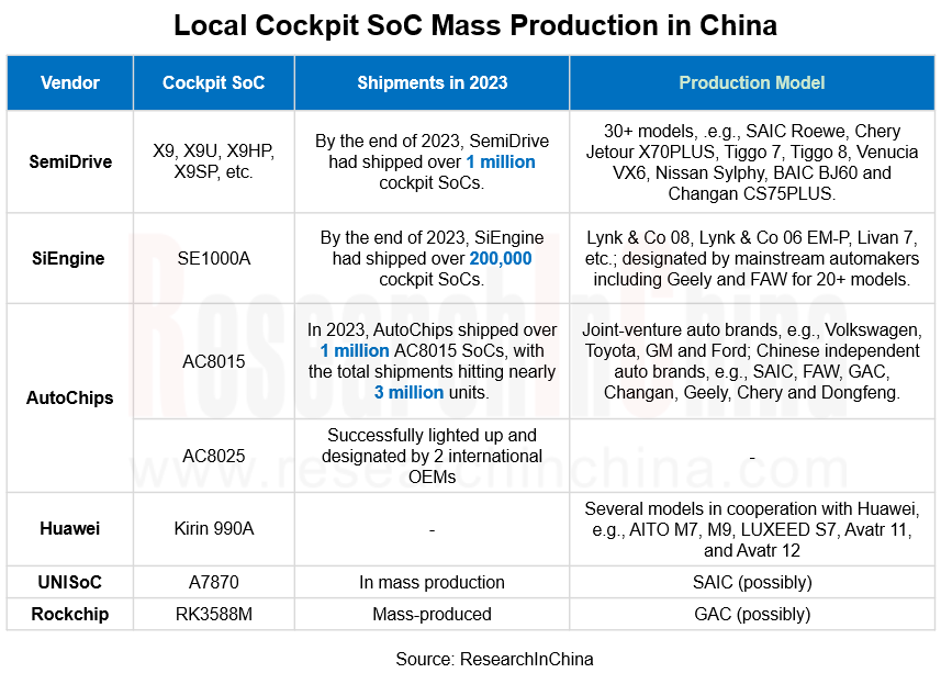 Automotive Cockpit SoC Research Report, 2024 - ResearchInChina